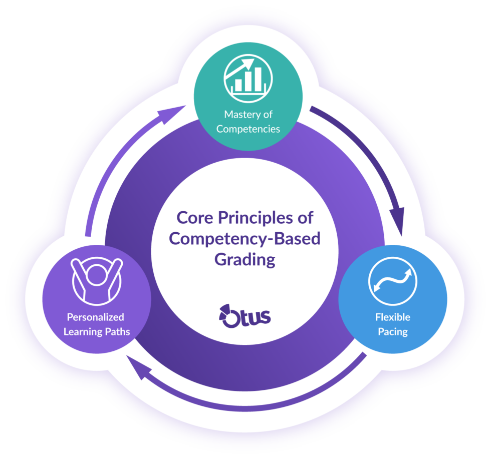 The Complete Guide to Competency-Based Education