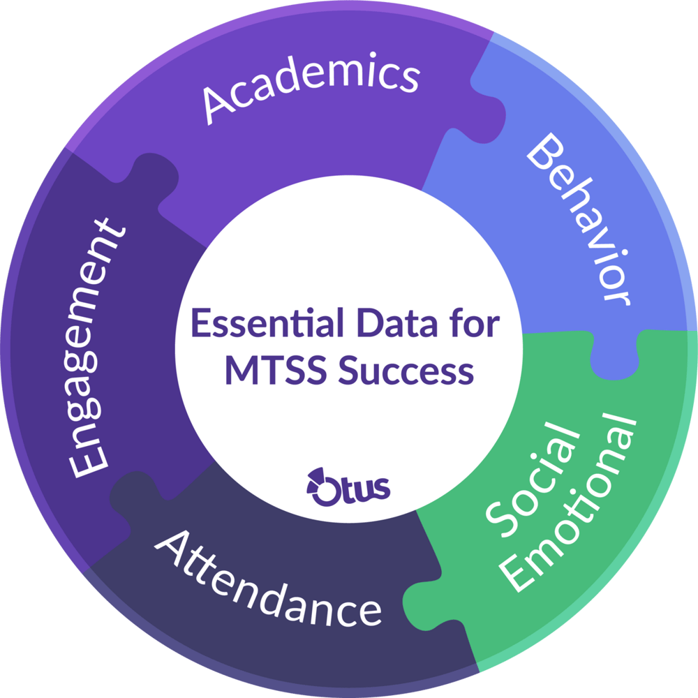 Collect and Utilize Data for MTSS Effectively