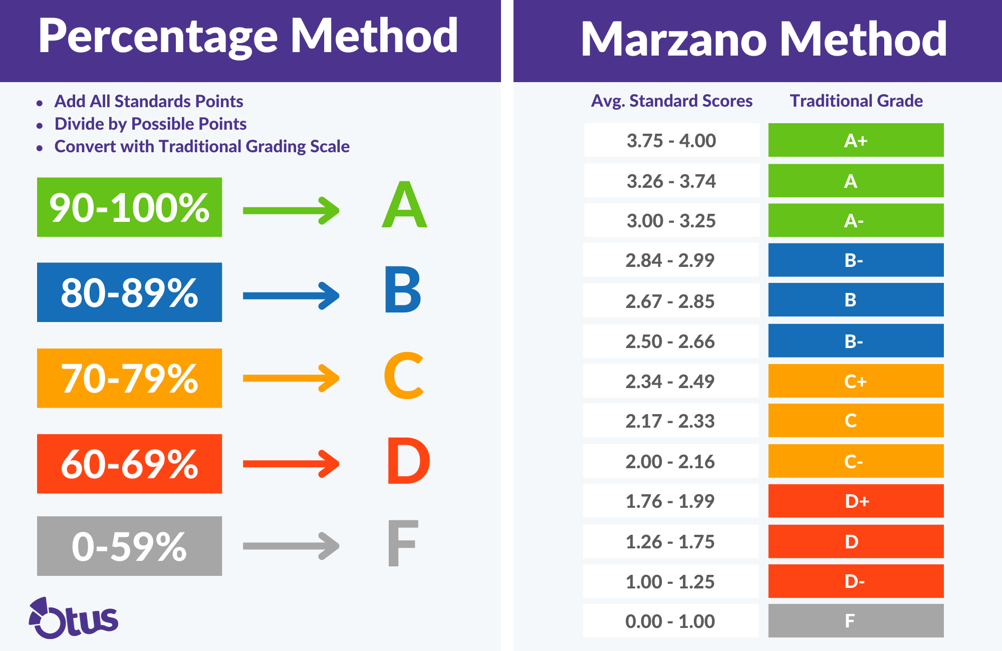 Standards-Based Grading Scales, Calculations, and Conversions