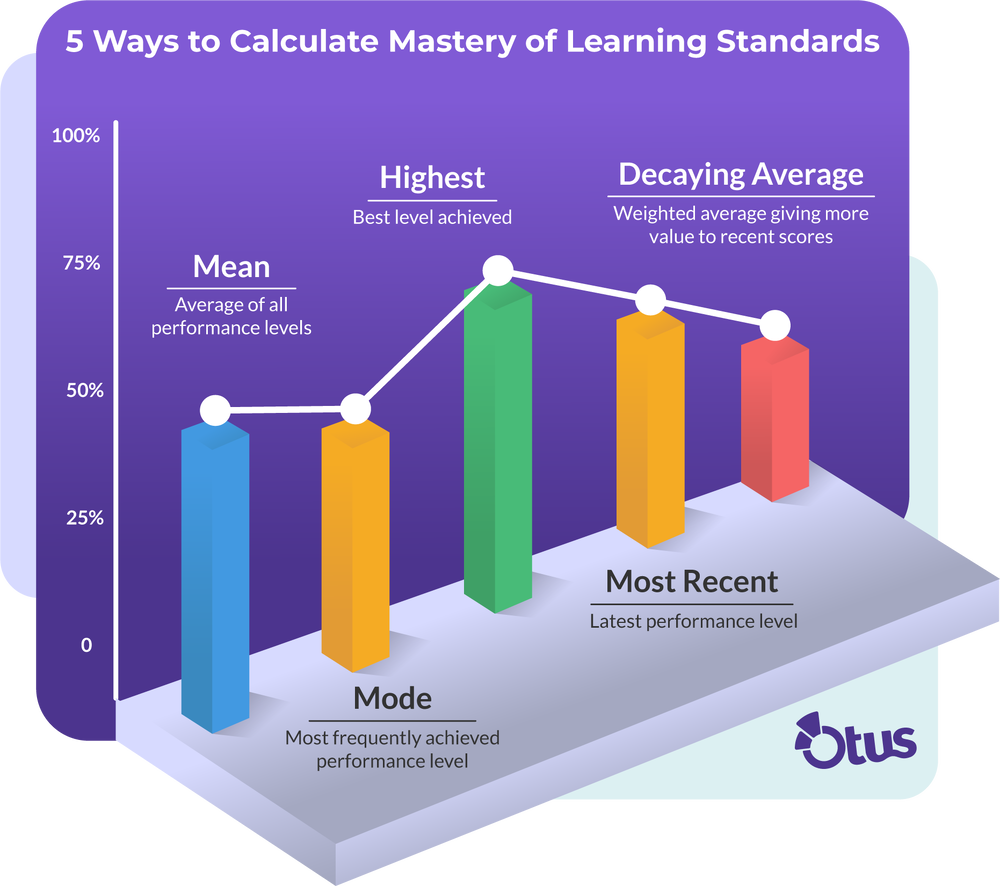 Standards-Based Grading Scales, Calculations, and Conversions