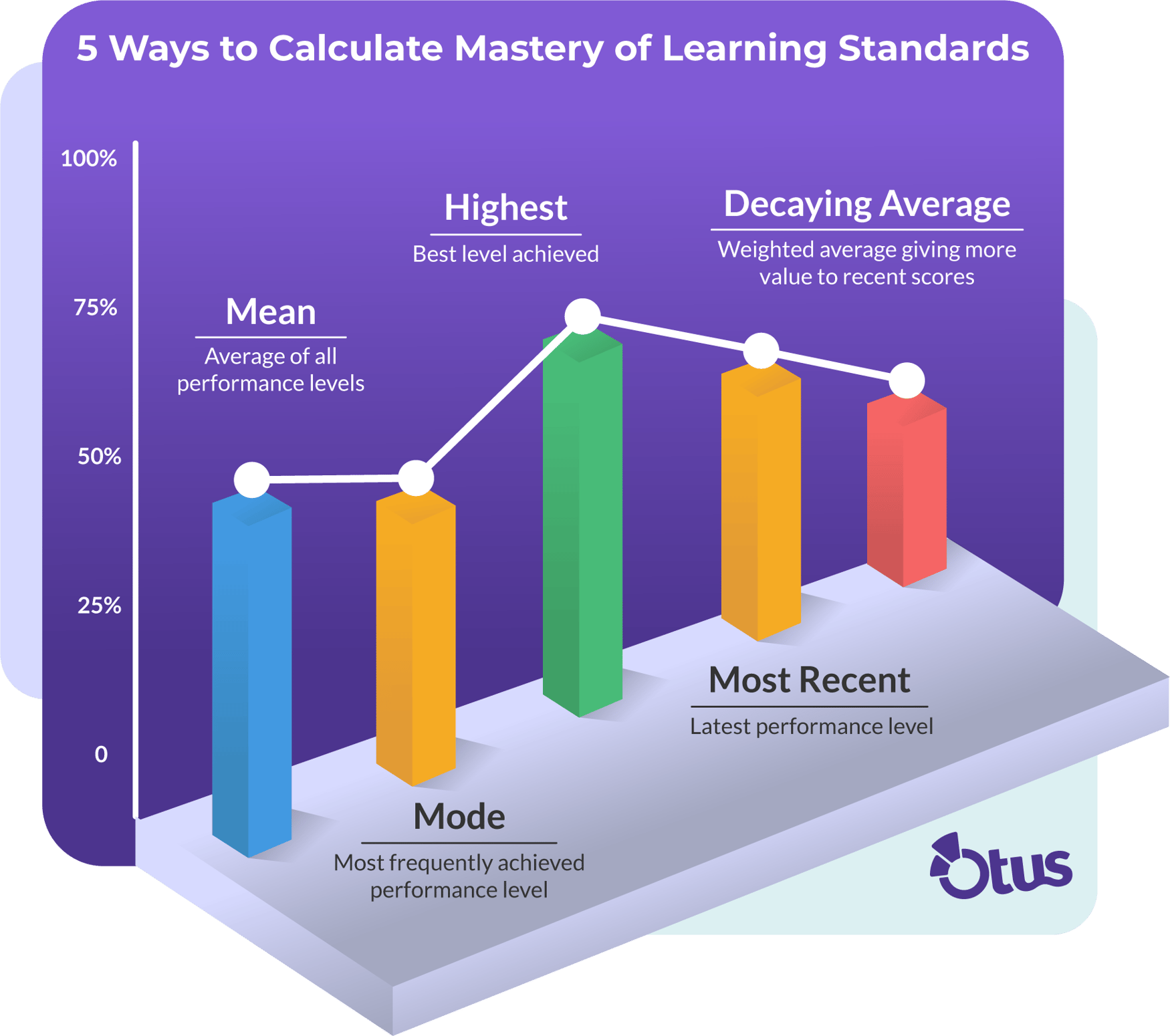 Standards-Based Grading Scales, Calculations, and Conversions