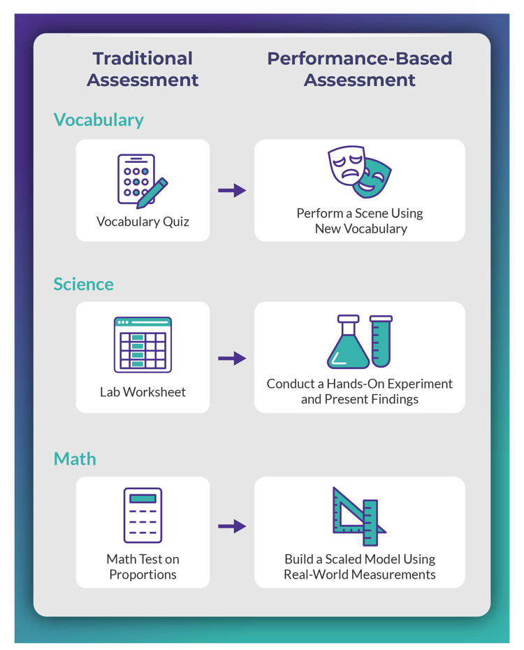 Performance-Based Assessments: The Modern Guide