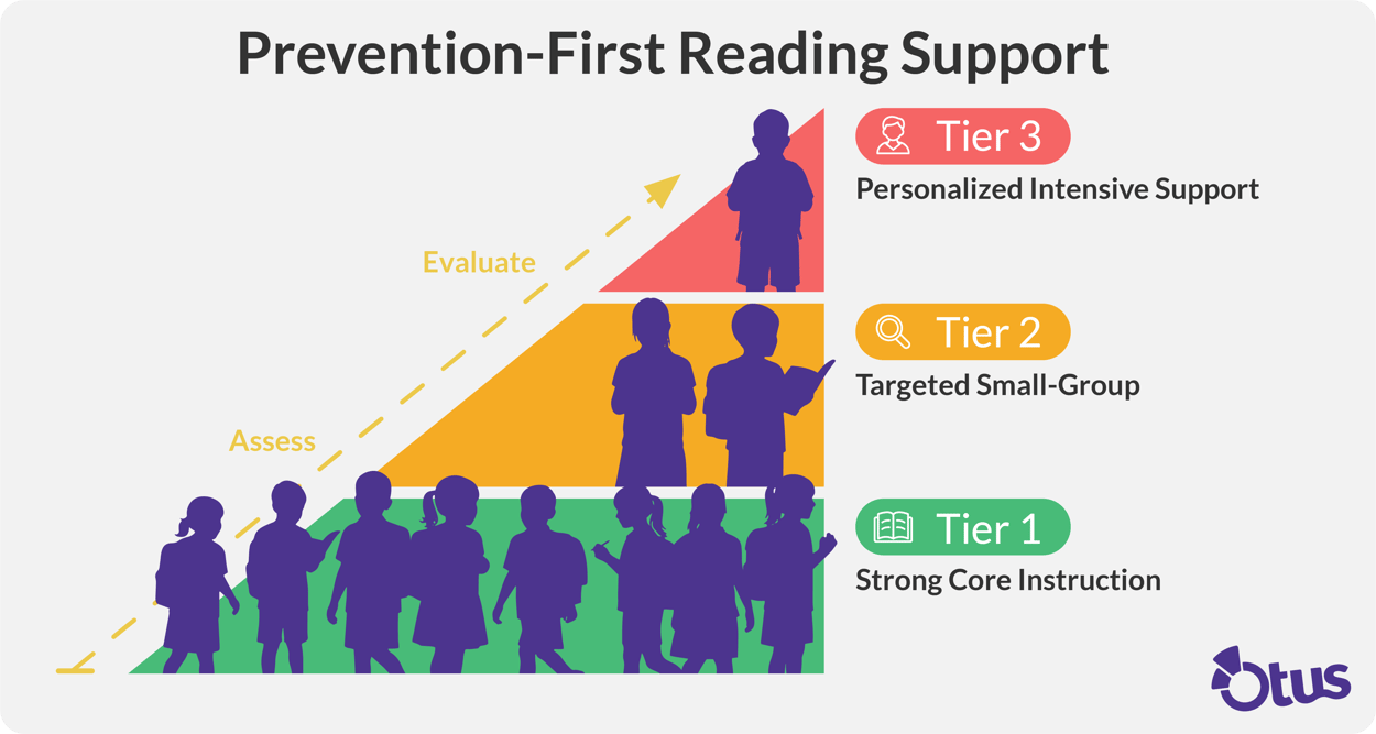 MTSS for Reading: A Prevention-First Literacy System