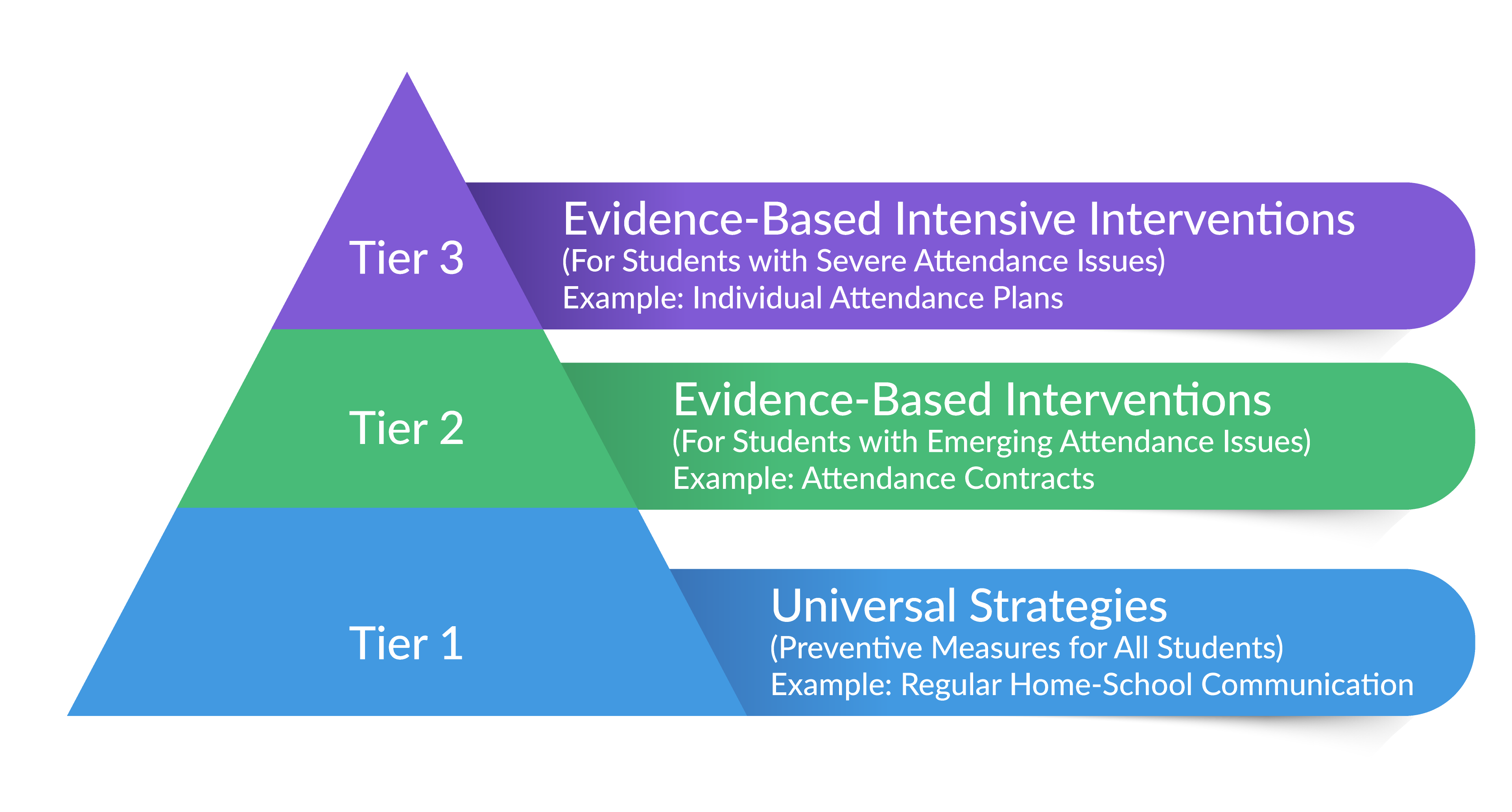 How to Use MTSS Tiered Interventions to Improve Attendance