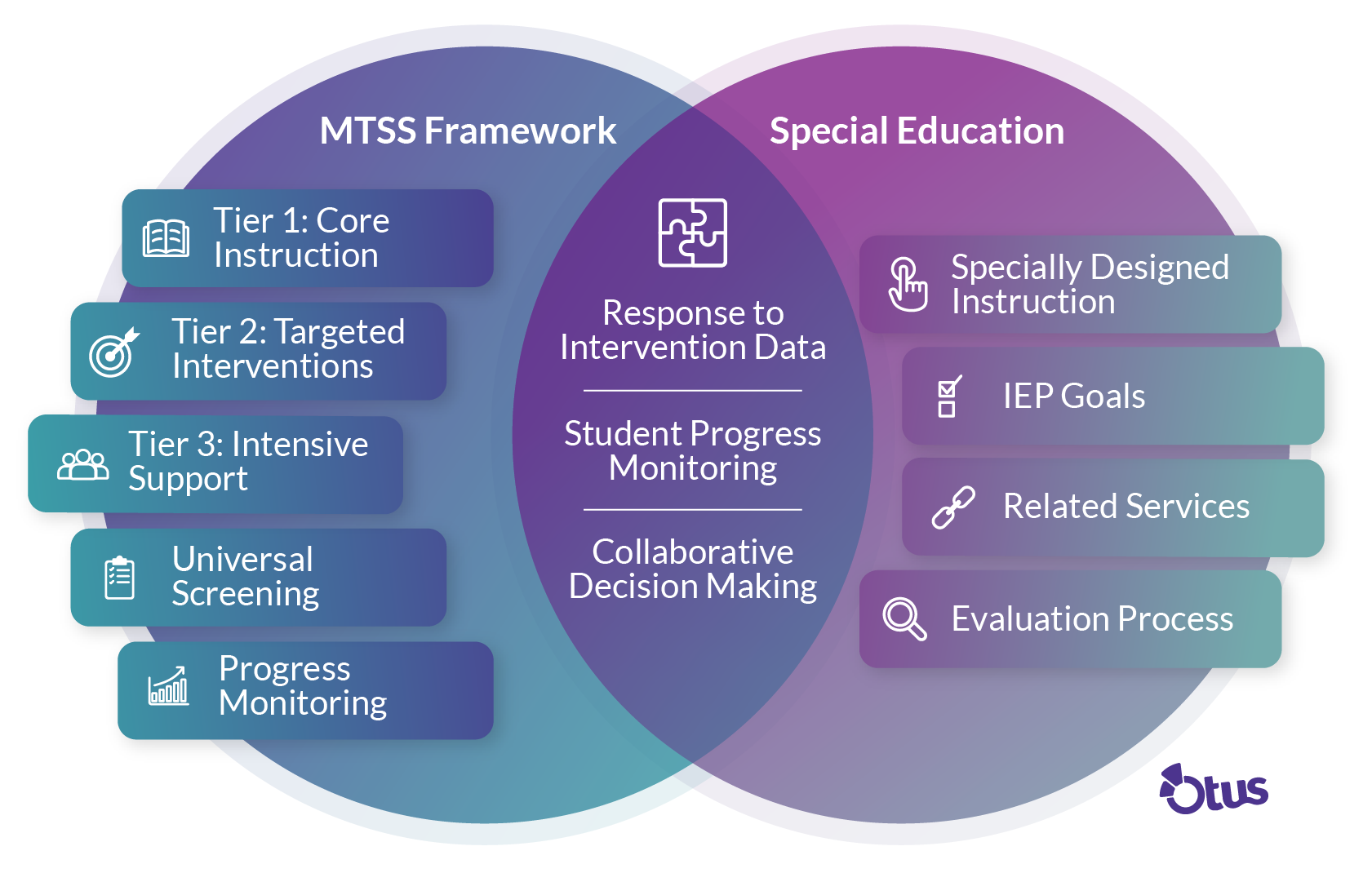 How MTSS and Special Education Work Hand-in-Hand