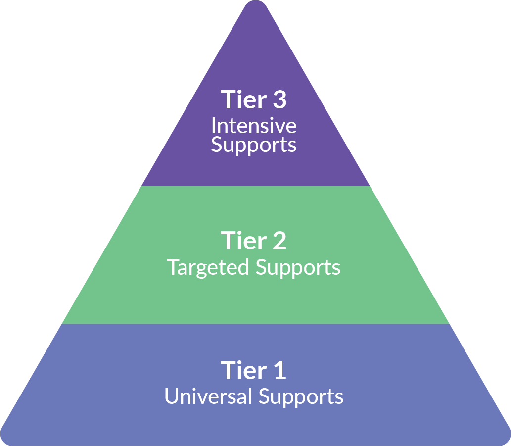 MTSS Tiers Explained: See How Each Level Supports Student Growth