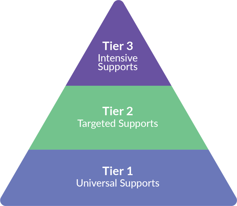 MTSS Tiers Explained: See How Each Level Supports Student Growth