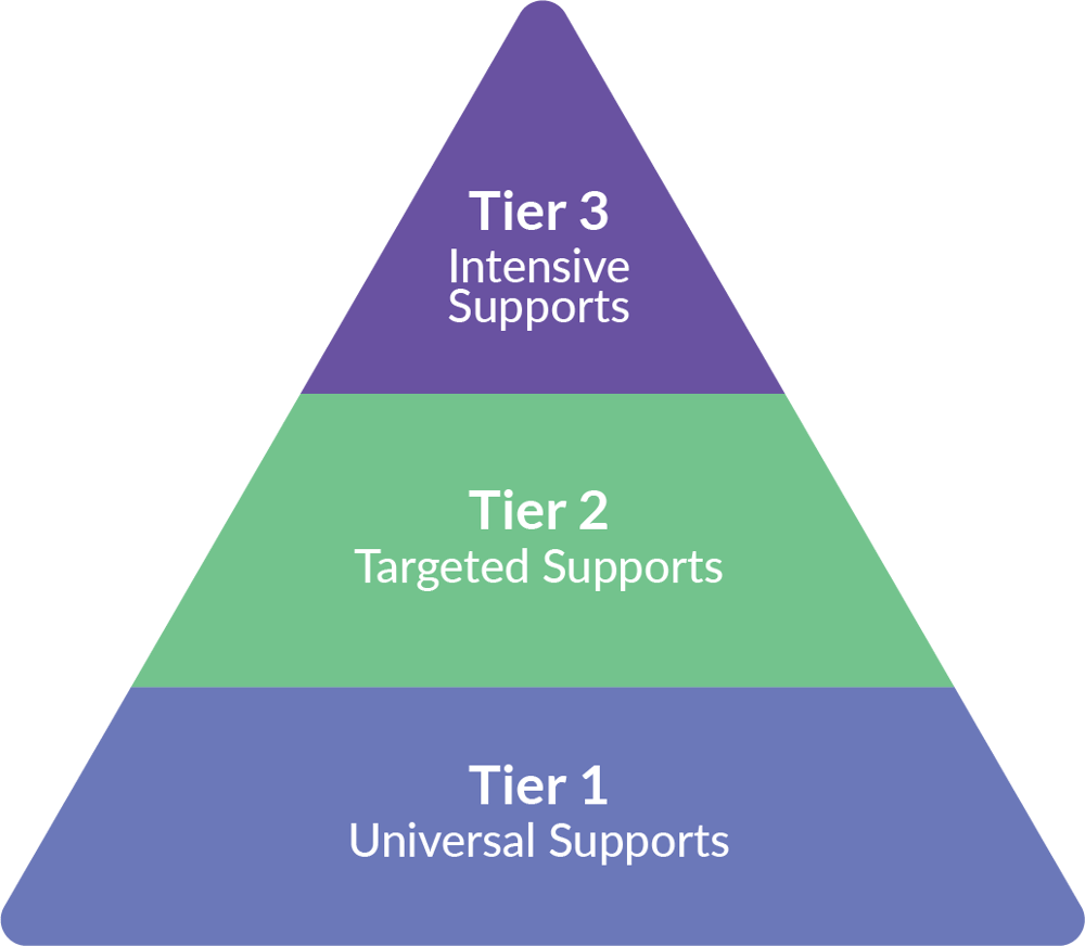 MTSS Tiers Explained: See How Each Level Supports Student Growth