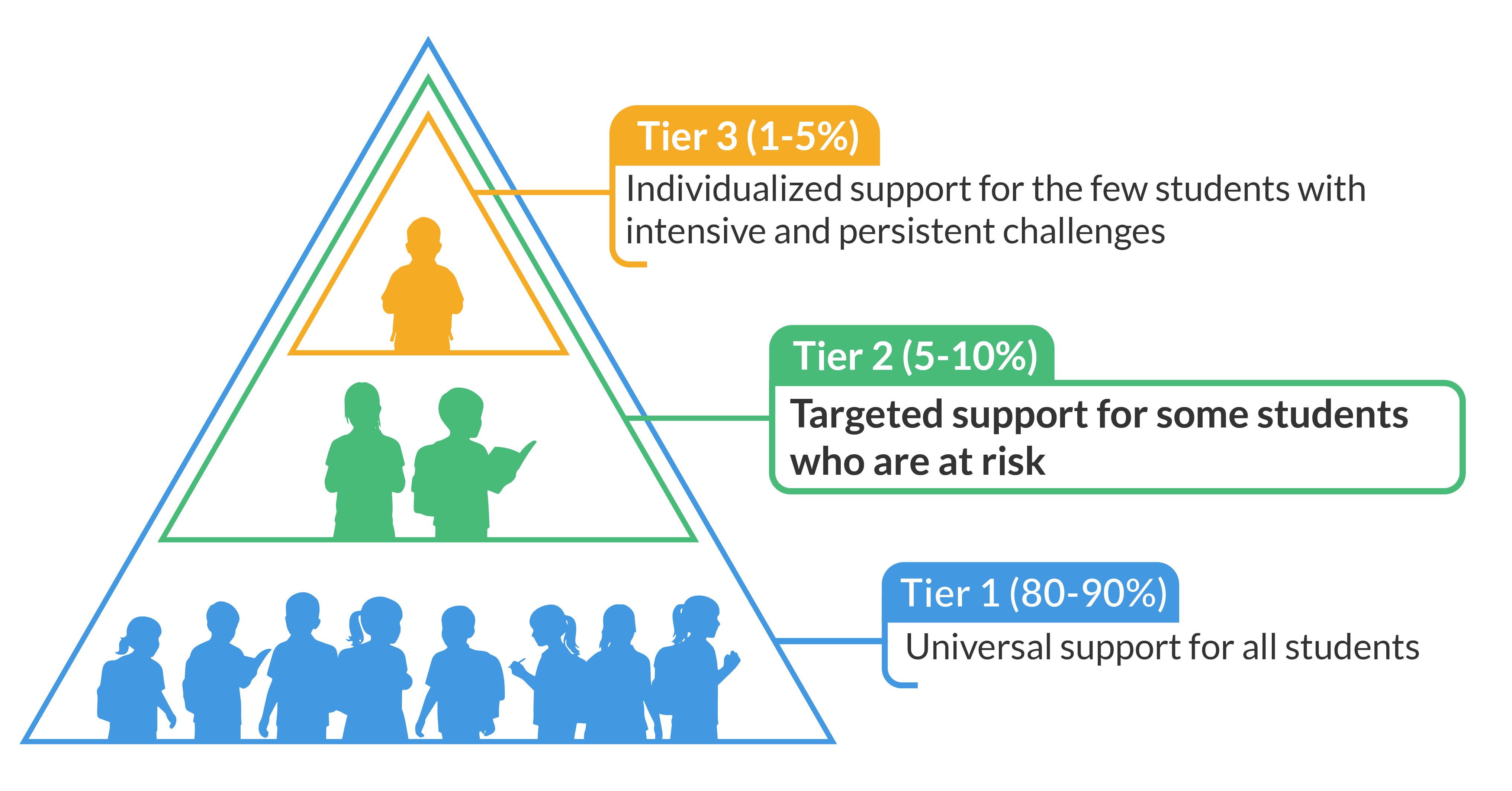 You Can’t Tier 2 Your Way Out of Tier 1: Inside MTSS