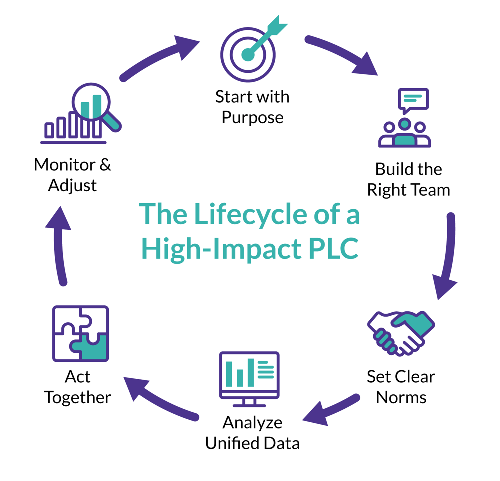 Professional Learning Communities (PLCs): An Educator's Guide
