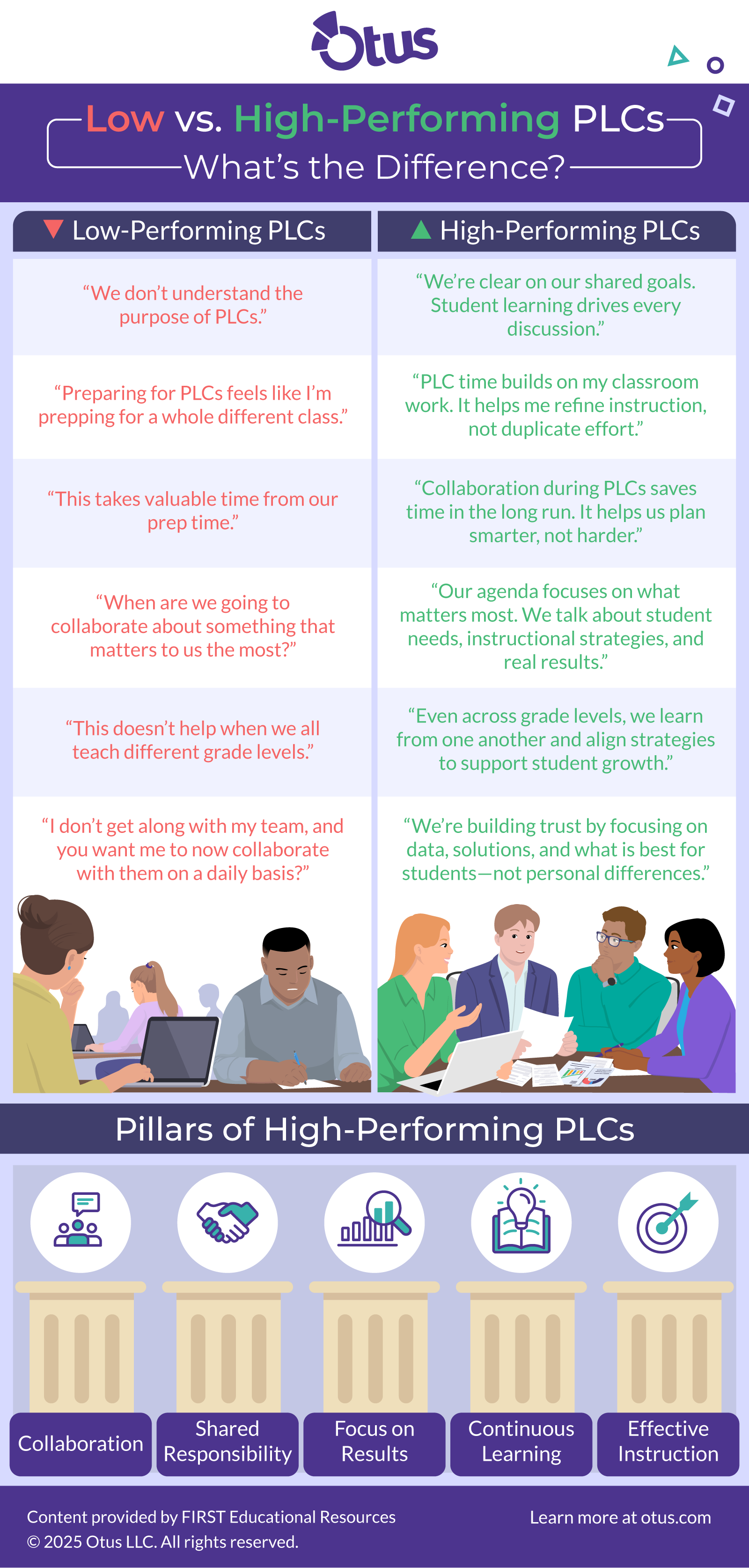 What’s the Difference Between Low and High-Performing PLCs?